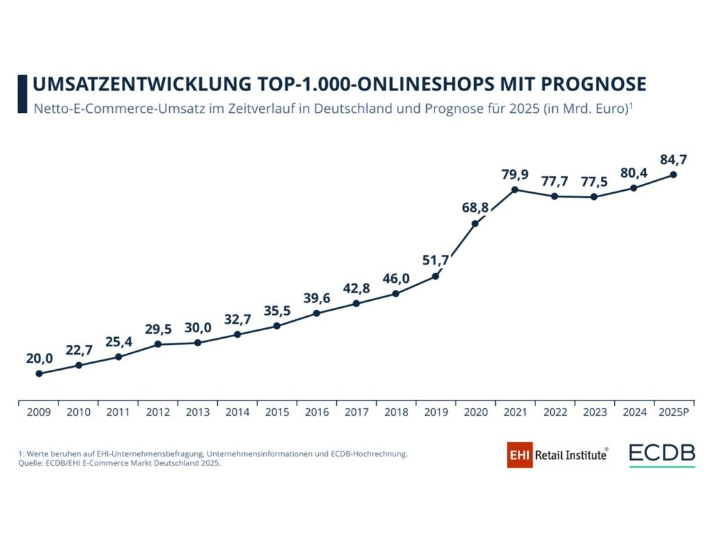 EHI/ECDB-Studie: Onlinehandel in Deutschland legt wieder zu | stores+shops