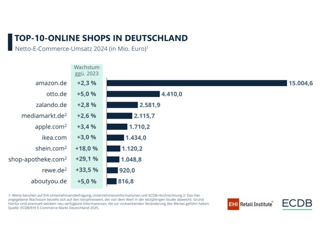 EHI/ECDB-Studie: Onlinehandel in Deutschland legt wieder zu | stores+shops