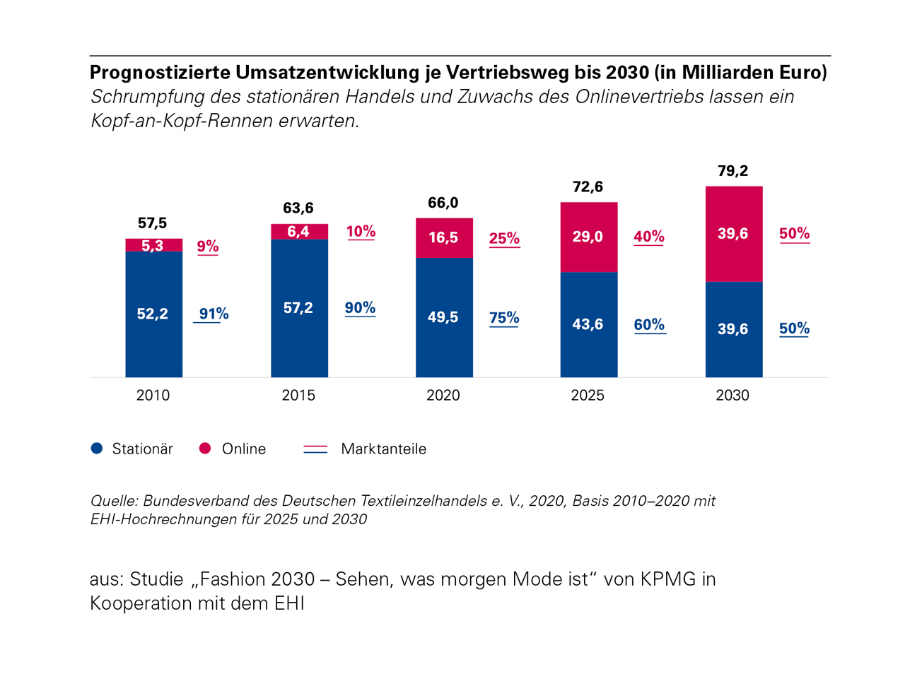 KPMG-Studie in Kooperation mit EHI: Fashion 2030 | stores+shops