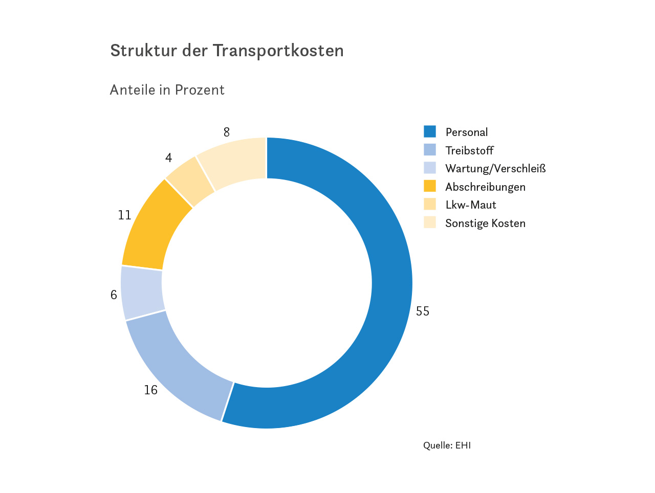 Transport in der Handelslogistik: Flexibilität durch Kooperationen ...