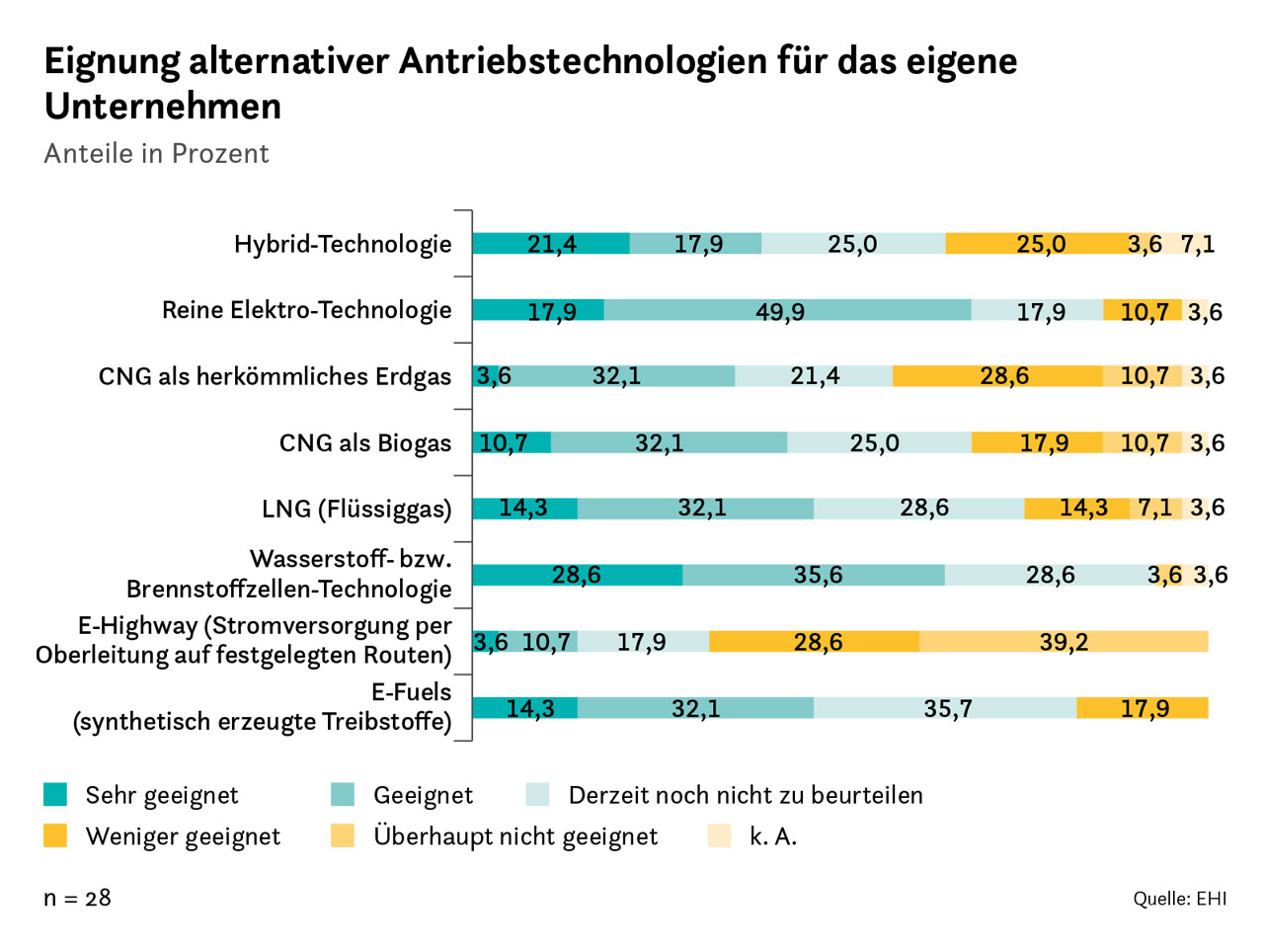 Alternative Antriebstechnologien: Was sagt der Handel? | stores+shops