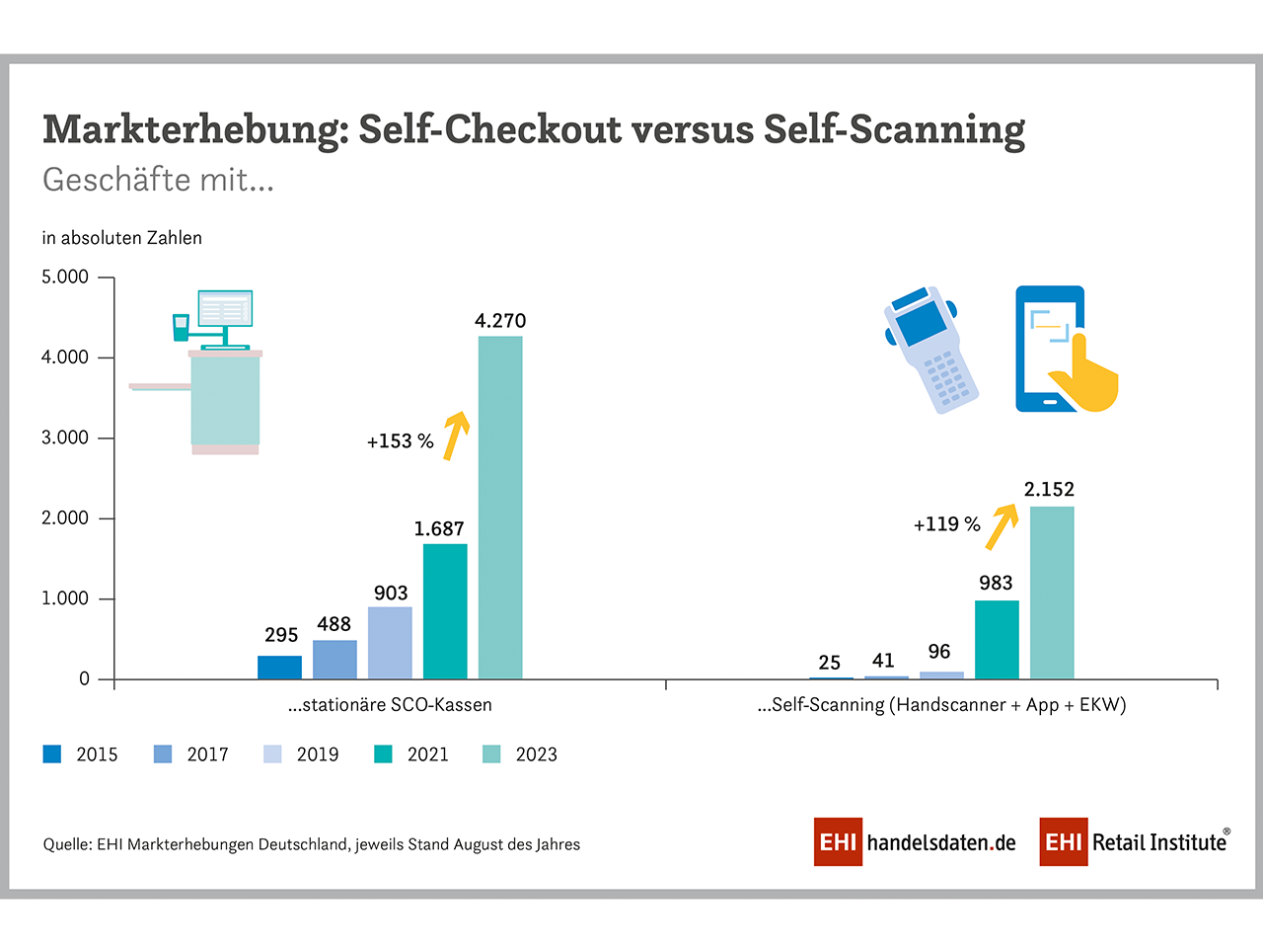 EHI-Studie: Self-Checkout- und Self-Scanning-Systeme im Handel | stores ...