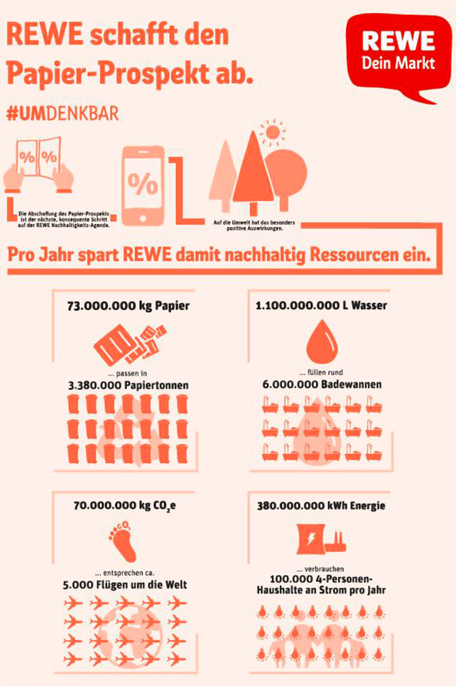 Rewe: Abschied vom gedruckten Prospekt | stores+shops